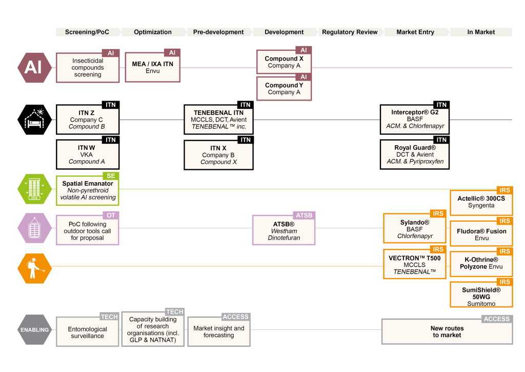 Vector control innovation - Innovative Vector Control Consortium